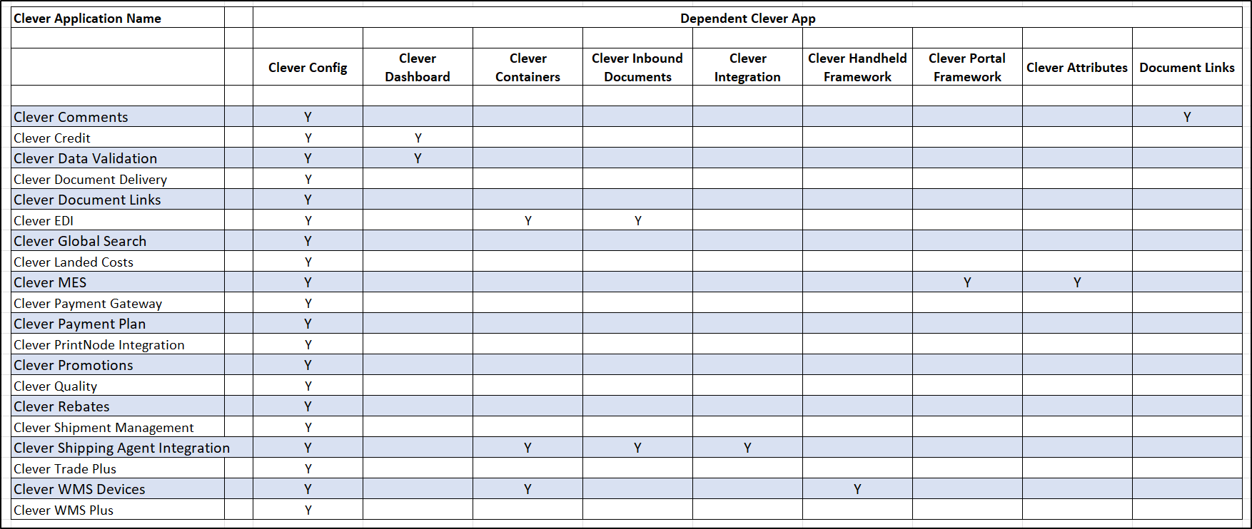 Clever Dynamics - Clever App Dependency Matrix